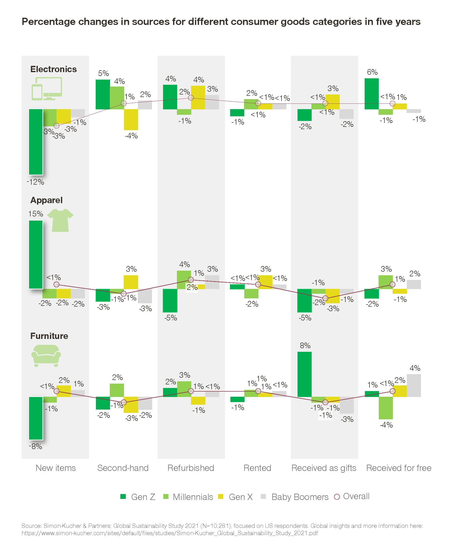 The Eco-Conscious Consumer: Adapting to Discretionary Goods