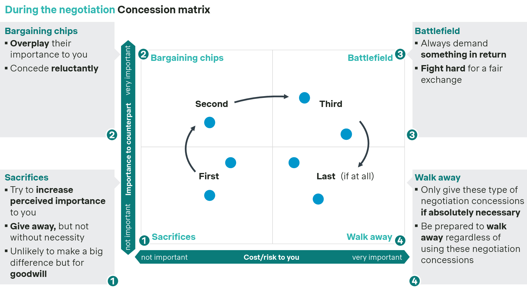 Mastering B2B sales negotiations: Best practices for success