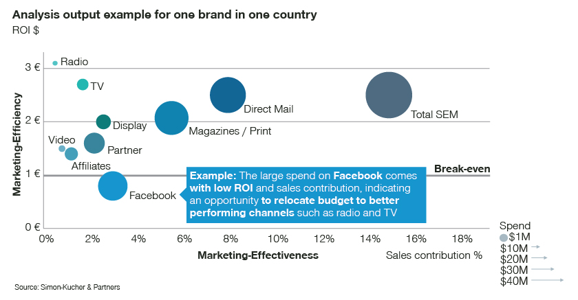 Marketing budget allocation: Reach double-digit growth