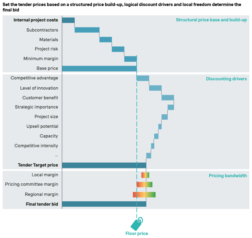 Mastering Tender Excellence: Strategies for Contractors
