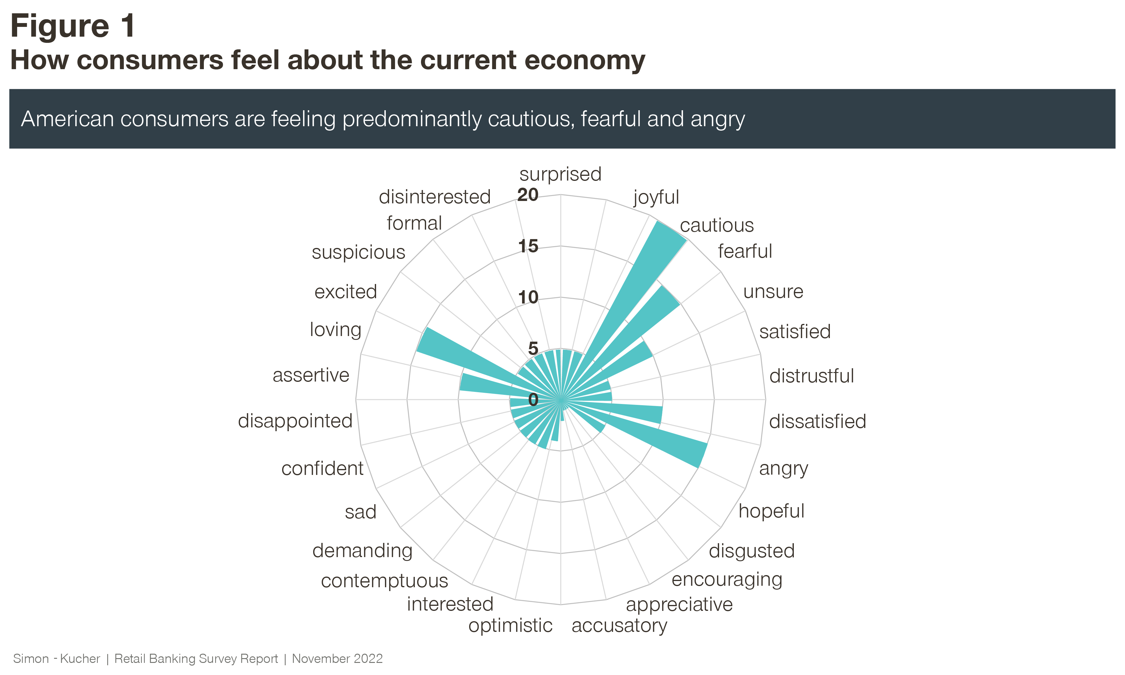 New Emerging Retail Banking Customer Segments in the US