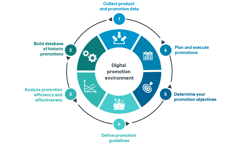 Digital promotions in MENA: Advantages of promotion database management ...