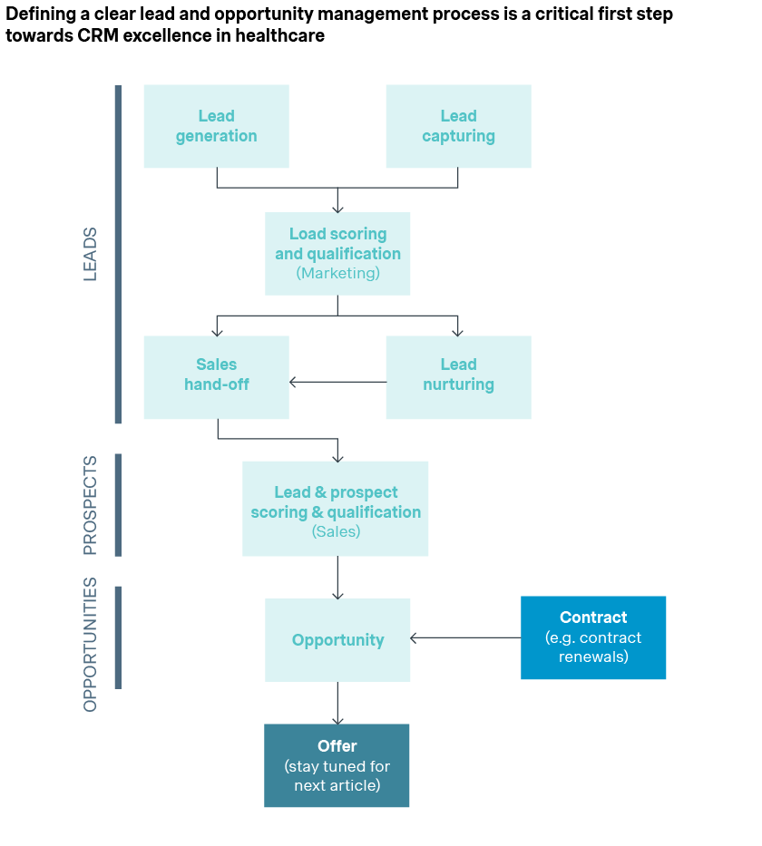Lead and opportunity management in medtech