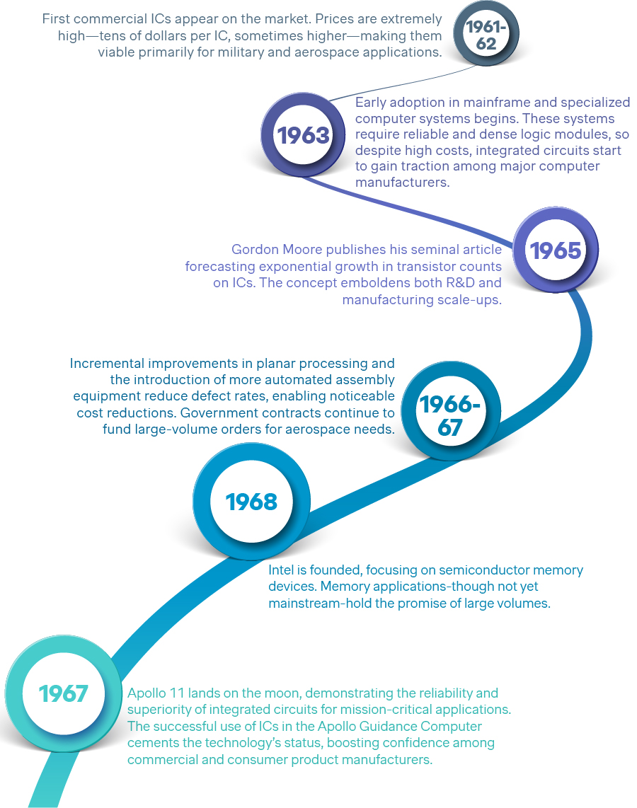 The 1960s – the decade of integration | Simon-Kucher
