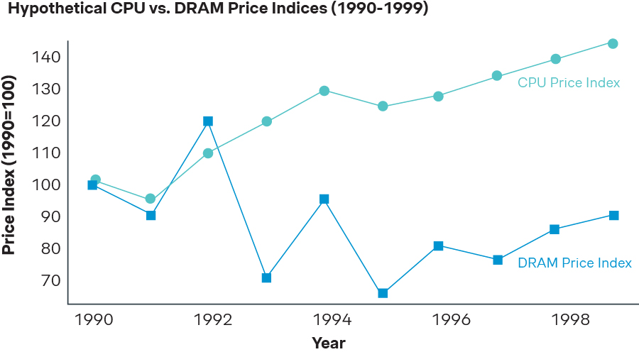 1990s | Semiconductor industry