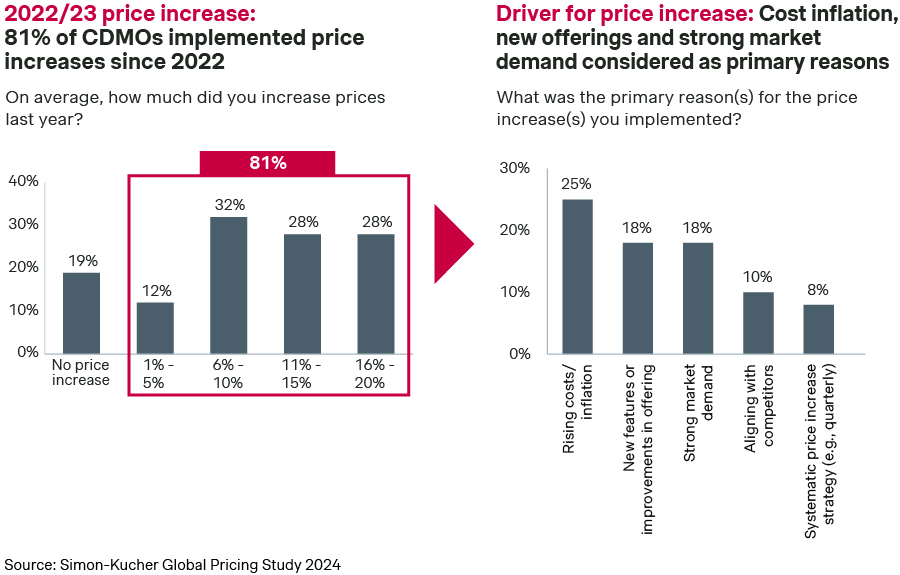 CDMO industry 2024 outlook