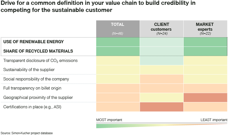 Monetizing sustainable innovations | Simon-Kucher
