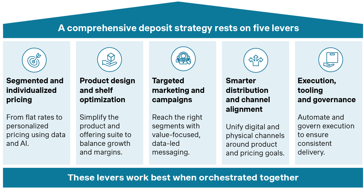 Maximizing the strategic value of deposits
