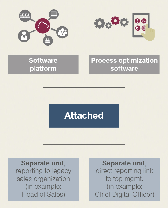 Sales Benchmarking Analysis for Digital Solutions
